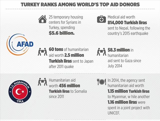 Turkey ranks among world's top aid donors