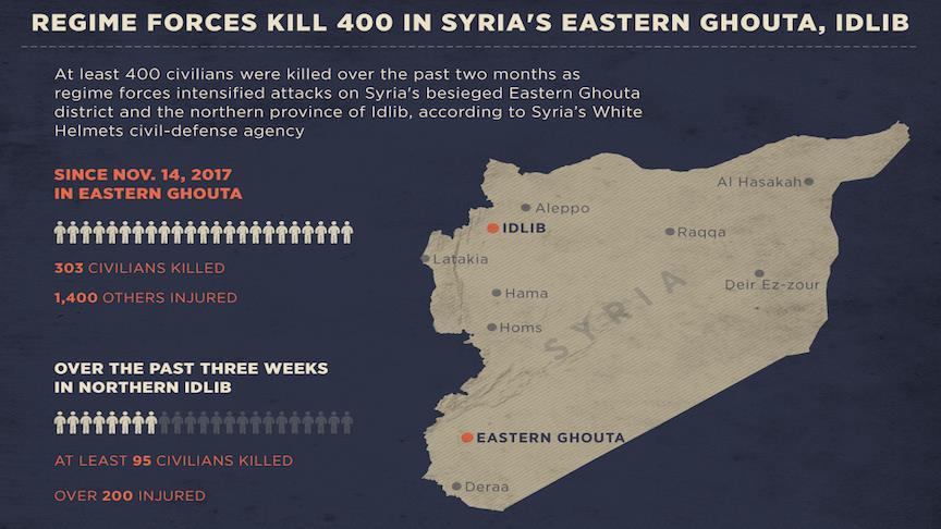 Regime forces kill 400 in Syria's Eastern Ghouta, Idlib