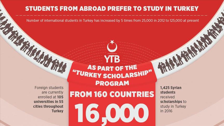 Students from abroad prefer to study in Turkey