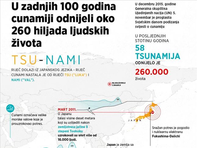 INFOGRAFIKA - U zadnjih 100 godina cunamiji odnijeli oko 260 hiljada ...