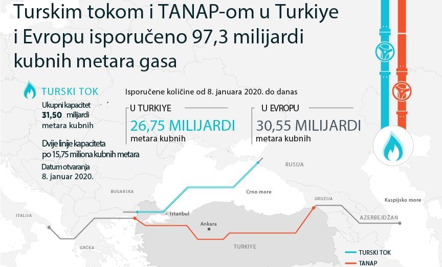 Turskim tokom i TANAP-om u Turkiye i Evropu isporučeno 97,3 milijardi ...