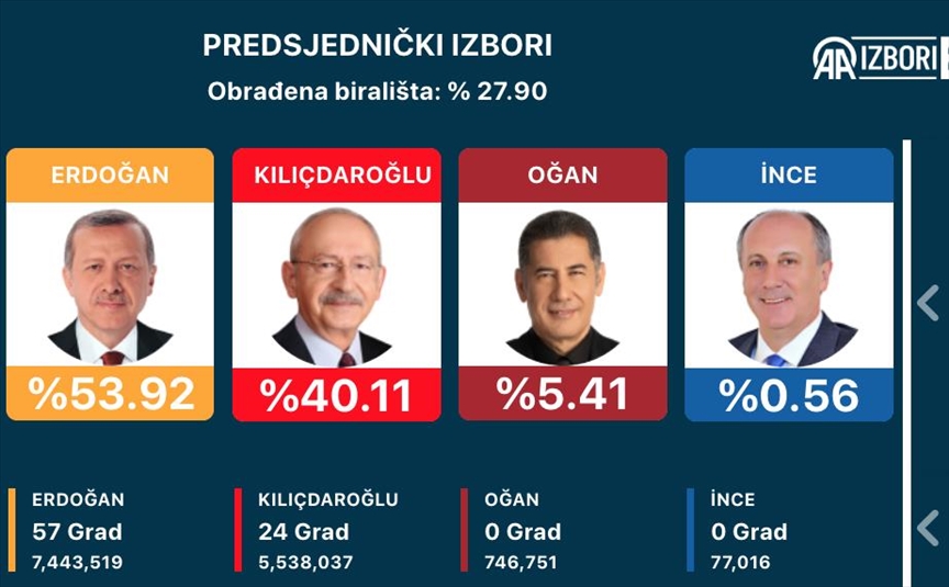 Preliminarni rezultati predsjedničkih izbora u Turkiye: Erdogan u vodstvu ispred Kilicdaroglua