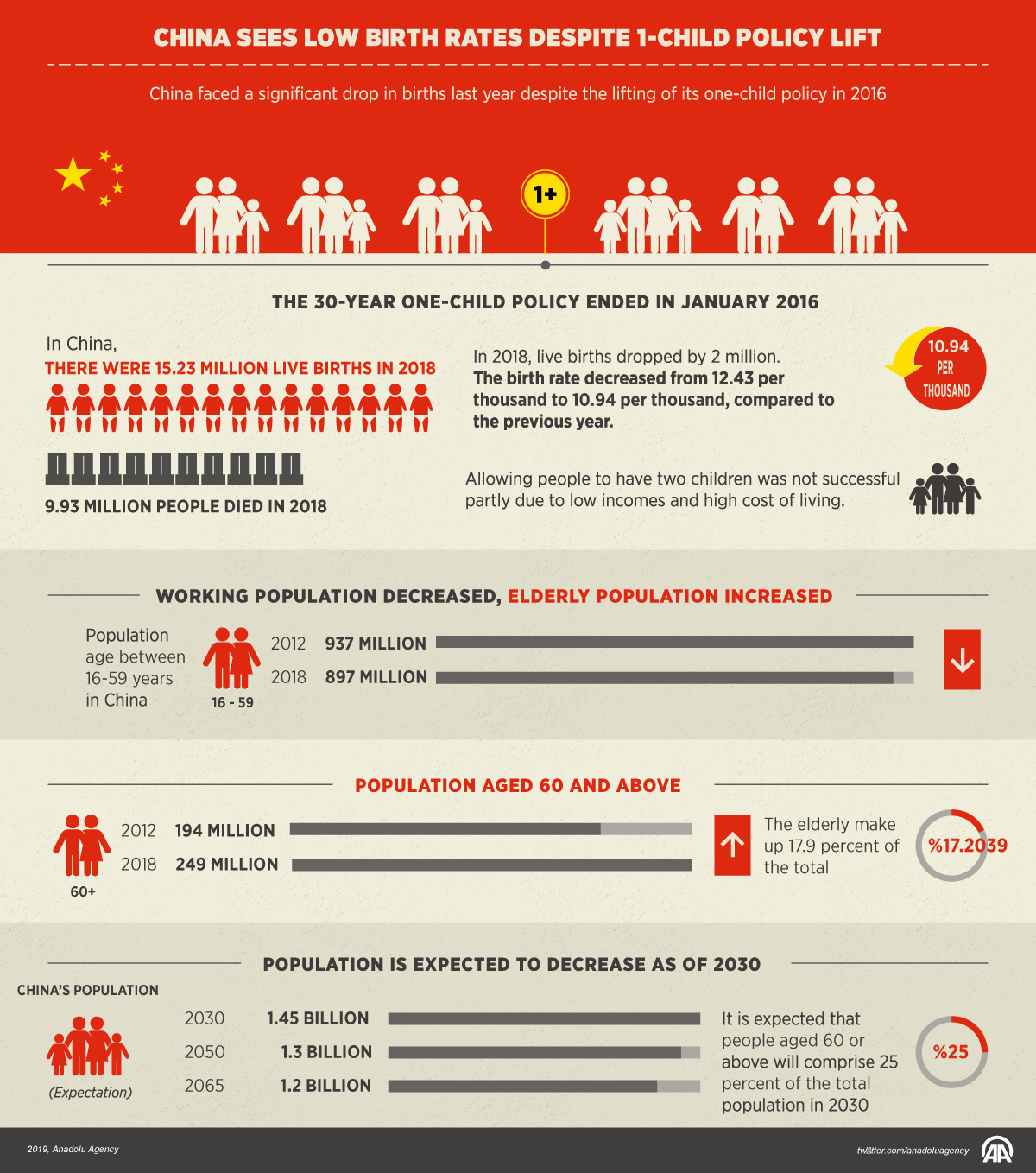 One Child Policy Statistics