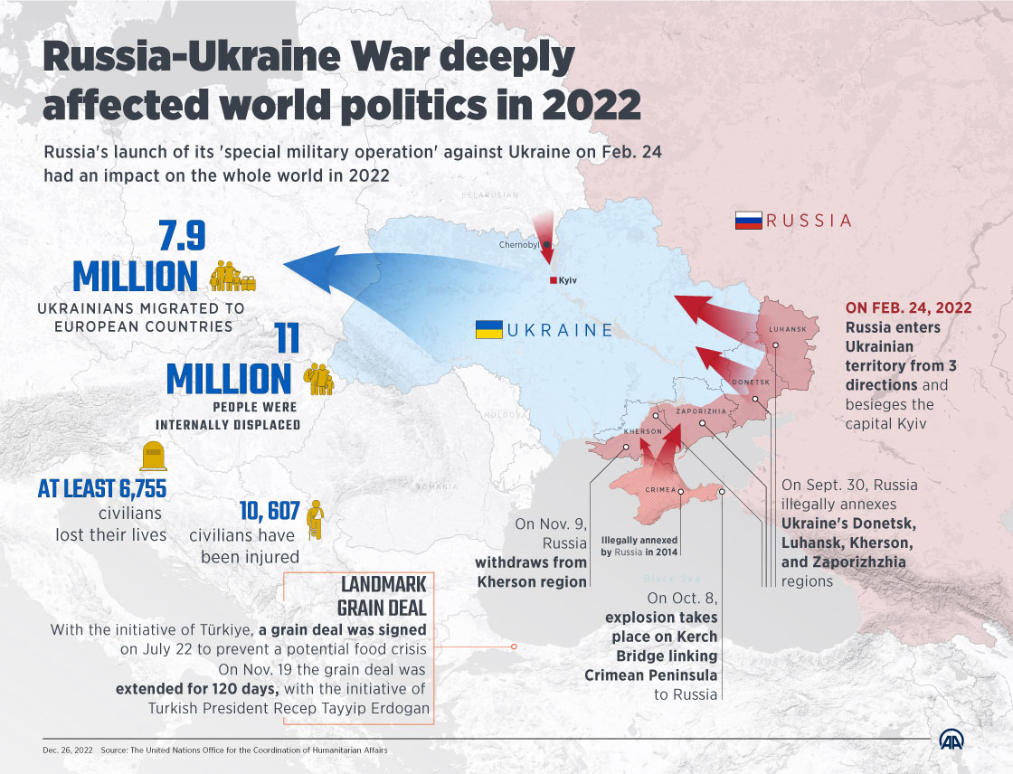 Russia-Ukraine War deeply affected world politics in 2022