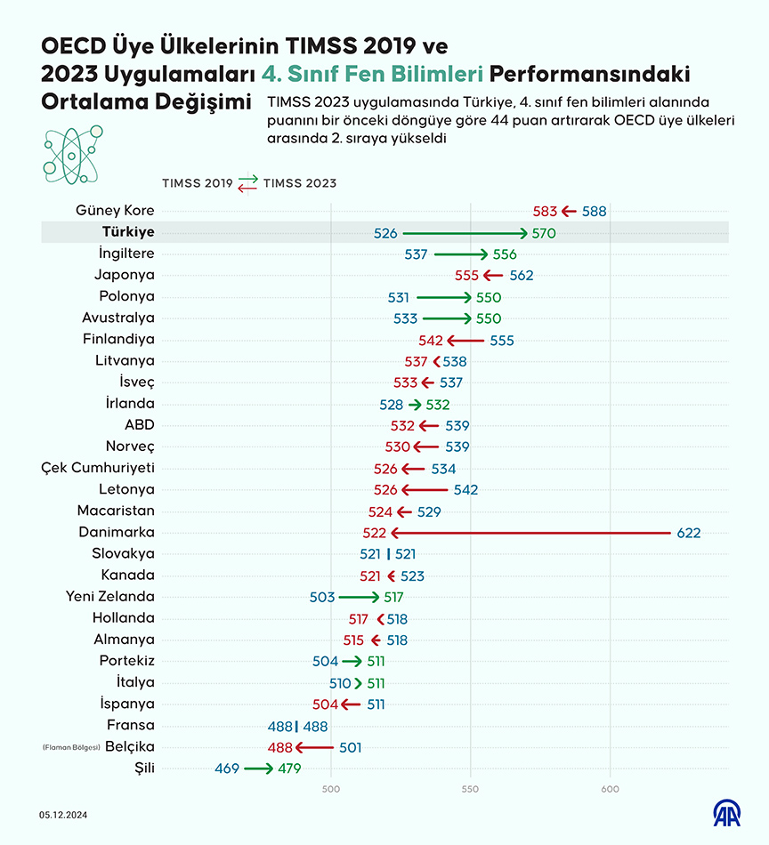 Türkiye, TIMSS 2023'te matematik ve fen alanlarında gelişme gösteren 5 ülkeden biri oldu